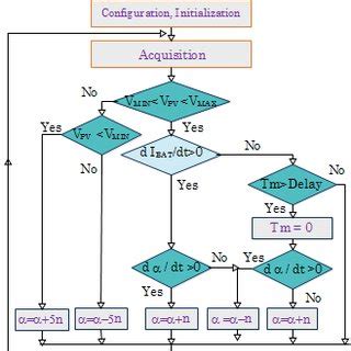 The Proposed MPPT Algorithm Download Scientific Diagram