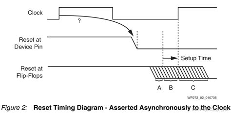 Xilinx 7系列 Fpga硬件知识系列（八）——xilinx Fpga的复位xilinx 复位电平 Csdn博客