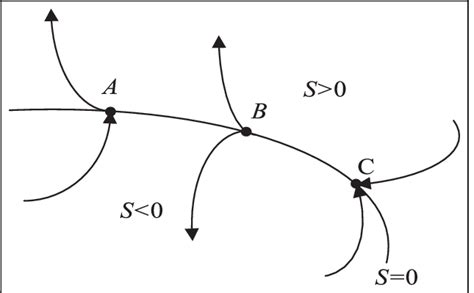 schematic diagram of sliding mode switching surface download