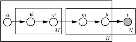 Graphical Representation Of The Conditional Dependencies Within The