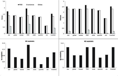 Evaluation Of Normalization Methods With Empirical Statistics Top Download Scientific