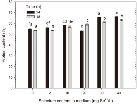 The Impact Of Selenium On The Physiological Activity Of Yeast Cells Saccharomyces Cerevisiae