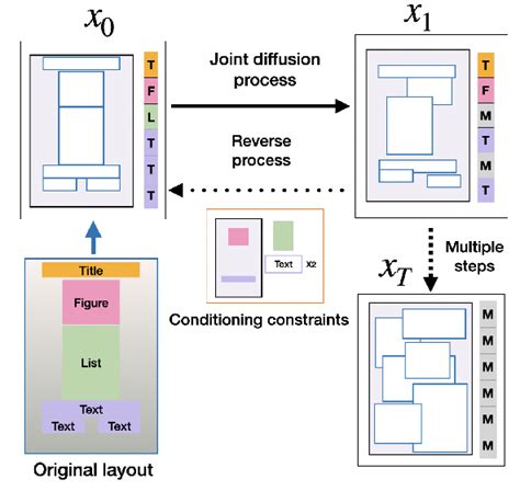 Dlt Conditioned Layout Generation With Joint Discrete Continuous