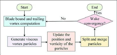 viscous vortex particle method combining lifting surface download
