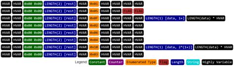 A Model Of Modbus Requests Based On The True Specification Each Line