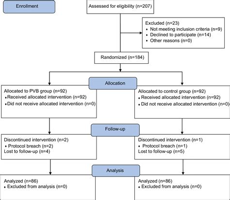 Preoperative Ultrasound Guided Multilevel Paravertebral Blocks Reduce Jpr