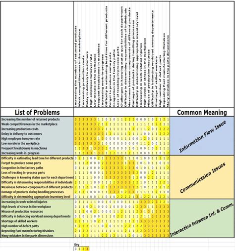 The Outcomes Of The Insight Matrix After Sorting And Clustering