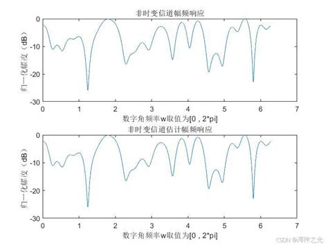 【数字信号调制】基于matlab多径瑞利衰落信道下单载波频域均衡系统（sc Fde线性均衡误码率）【含matlab源码 10970期】matlab信号处理 （进阶版） Csdn专栏