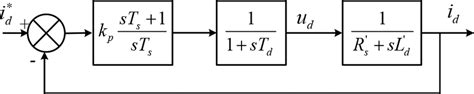 Simplified Control Block Diagram Download Scientific Diagram