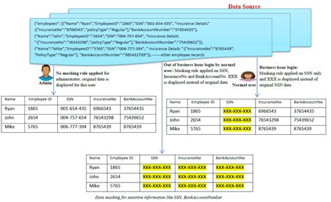 Top 8 Data Masking Techniques Best Practices And Use Cases Marketing Scoop Top 8 Data Masking Techniques Best Practices And Use Cases Marketing Scoop