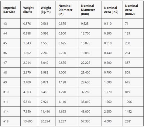 What Different Types Rebar