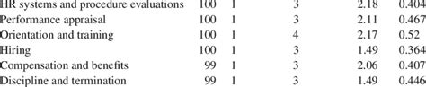 6 Descriptive Statistics N Minimum Maximum Mean Std Deviation