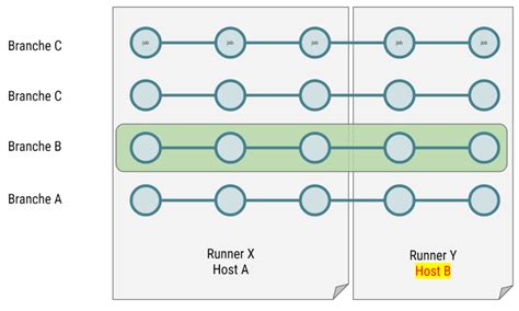 A Visual Guide To Gitlab Ci Cd Caching