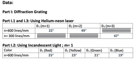 Diffraction Grating Experiment Observation Table At Frances Festa Blog