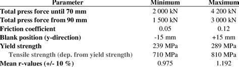 Variation Parameters For The Autoform Sigma Run Download Table