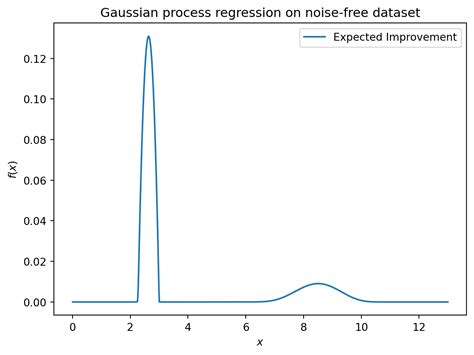 12 Expected Improvement Hyperparameter Tuning Cookbook