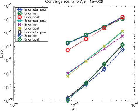 Figure 4 From A Fast Time Stepping Method For Evaluating Fractional Integrals Semantic Scholar