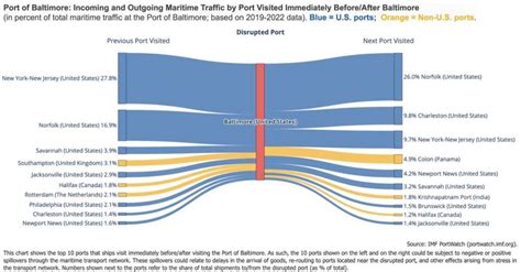 Kuganeswaran Sabapathy On Linkedin Supplychain Baltimoreportcollapse
