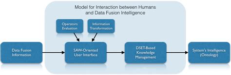 Model For Promoting Interactions Between Humans And Data Fusion Download Scientific Diagram