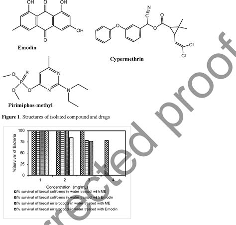 Figure 1 From Insecticidal And Bactericidal Activities Of Cassia Nigricans And Molecular Docking