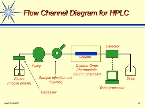 Hplc Basic Principles Are Used To Pharmaceutical Industry For Quantitative And Qualitative Hplc Basic Principles Are Used To Pharmaceutical Industry For Quantitative And Qualitative