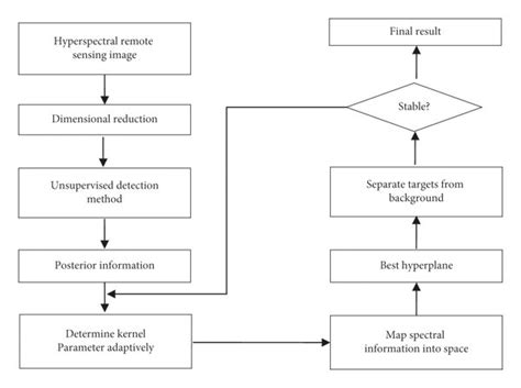 Flowchart Of The Small Target Detection Method In Hyperspectral