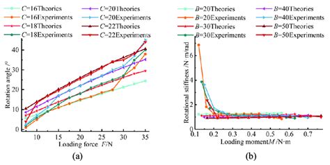 Comparative Graph Of Theoretical And Experimental Results For Different Download Scientific