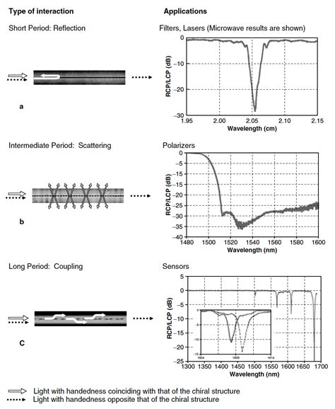Chiral Fibers Fosco Connect