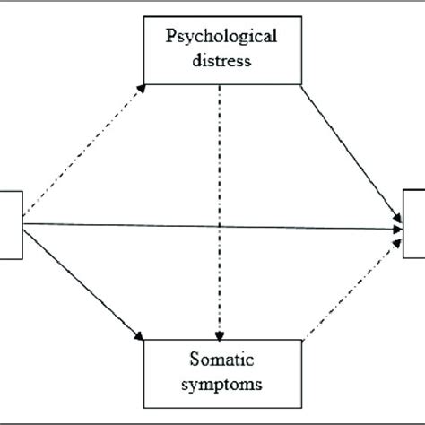 Parallel Model Note The Indirect Effect Through Psychological Download Scientific Diagram