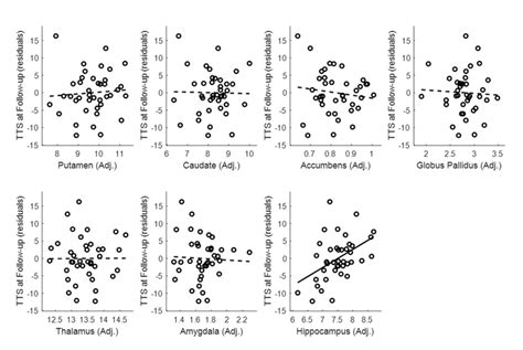 Tic Severity Prognosis By Volumes Of Subcortical Structures Download