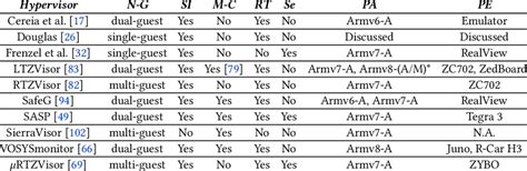 Trustzone Assisted Hypervisors Categorization Download Table