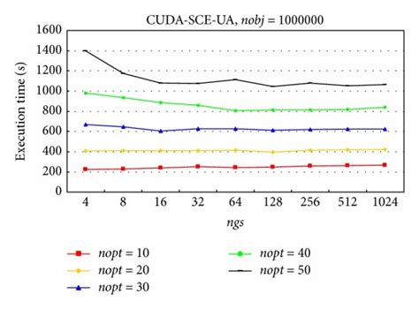 Total Execution Time Seconds Of The Cuda Sce Ua Download