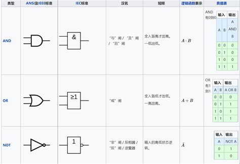Digitallogic逻辑门和基本公式同或和异或的关系同或逻辑门 Csdn博客