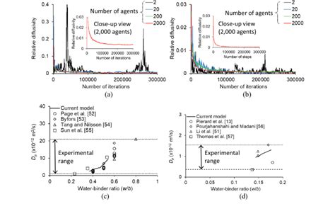 Assessment Of Modeling Approaches A Convergence Of Relative