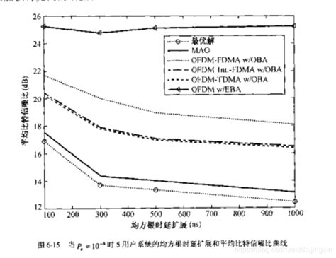 Ofdm学习笔记(九)(自适应技术) Csdn博客 Ofdm学习笔记(九)(自适应技术) Csdn博客
