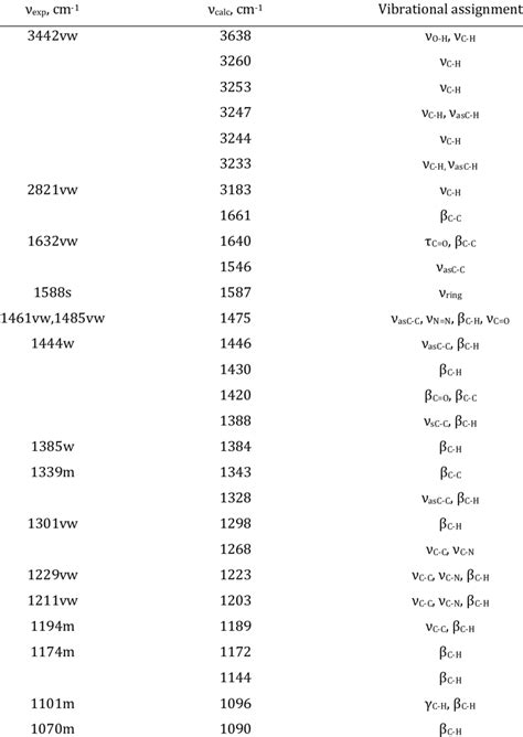 The Main Vibrational Frequencies And Their Assignment Of The Compound S