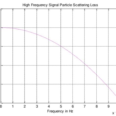 Thz Signal Path Loss Considering Absorption Download Scientific Diagram