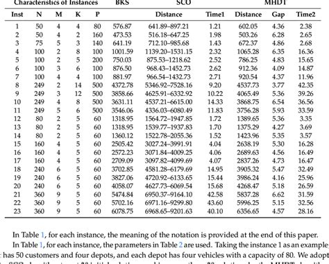 The Results On The Benchmark Instance Download Scientific Diagram