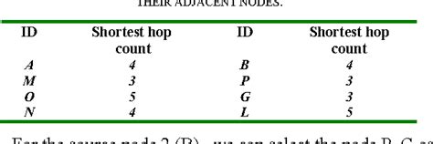 Table I From Data Aggregation And Routing In Wireless Sensor Networks Using Improved Ant Colony