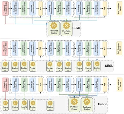 An Efficient Hybrid Deep Learning Accelerator For Compact And Heterogeneous Cnns Acm An Efficient Hybrid Deep Learning Accelerator For Compact And Heterogeneous Cnns Acm