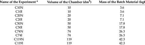 Scheme Of Composting Experiments Download Scientific Diagram