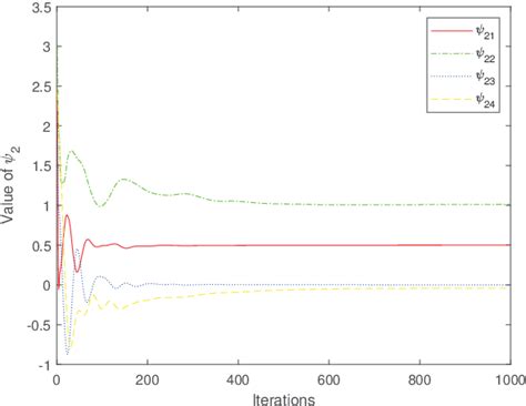 Figure 2 From Distributed Optimization For Multiplayer Non Zero Sum Games Semantic Scholar