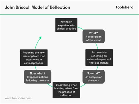 John Driscoll Model Of Reflection Explained Toolshero