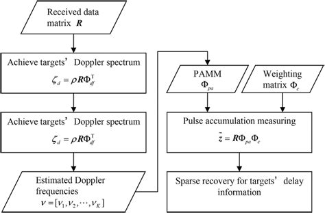 Block Schematic Diagram Of Pamm Based Targets Velocities And Delays Download Scientific
