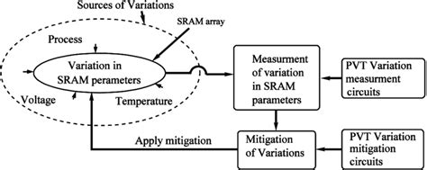 21 Dynamic Mitigation For Pvt Aware Sram Design Download Scientific Diagram