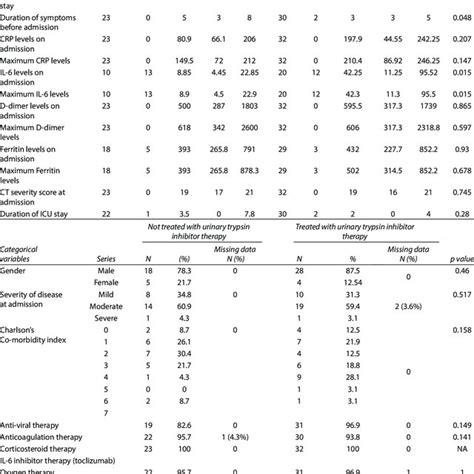 Univariate Analysis Of Observed Variables Among The Matched Treatment Download Scientific