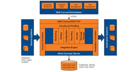 mirth connect the trending hl7 interface engine [features and benefits] capminds