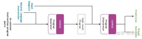 Visual Programming——实现通用人工智能的另一种方式 知乎