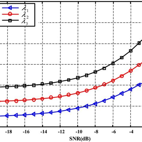 Optimal Quantization Thresholds For Different Snr Of A Single Sn With Q