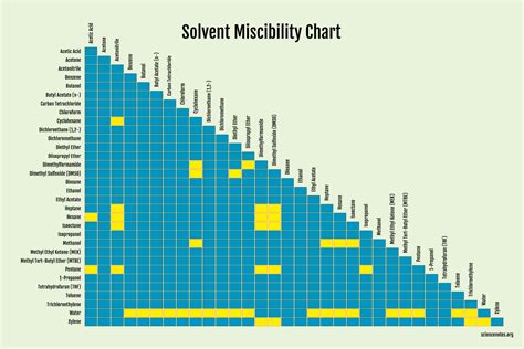 Miscible Definition In Chemistry What Is Miscibility